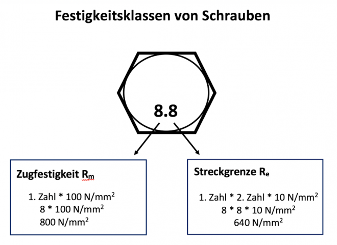 Schraubenarten: Alle Schraubentypen im Überblick